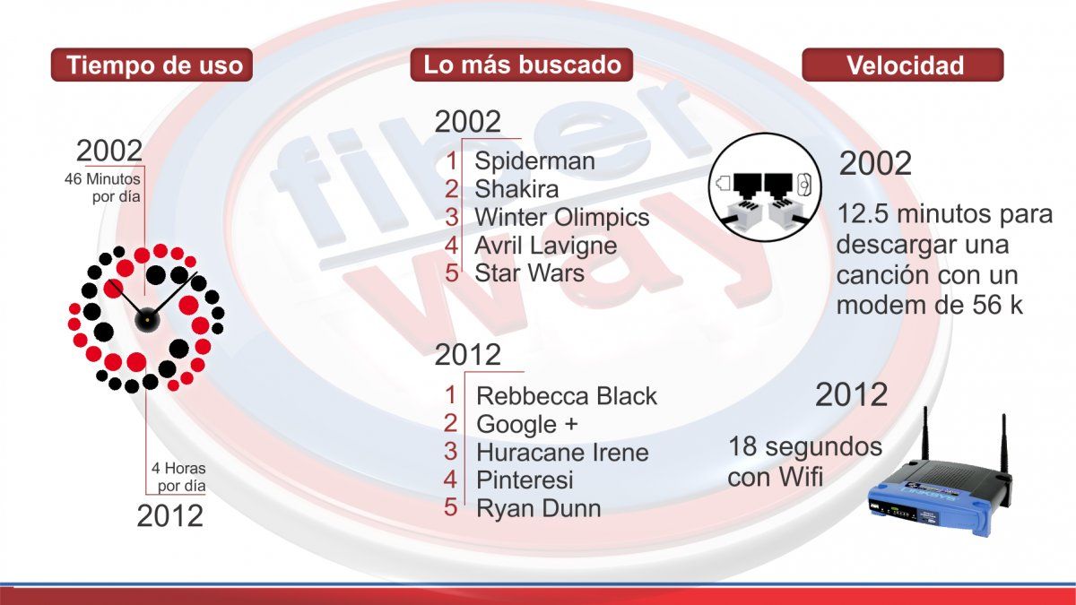 Internet: un antes y después