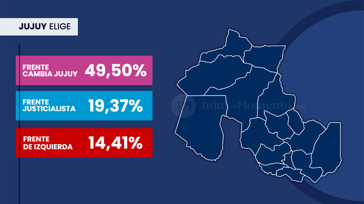 Resultados oficiales: amplio triunfo del Frente Cambia Jujuy
