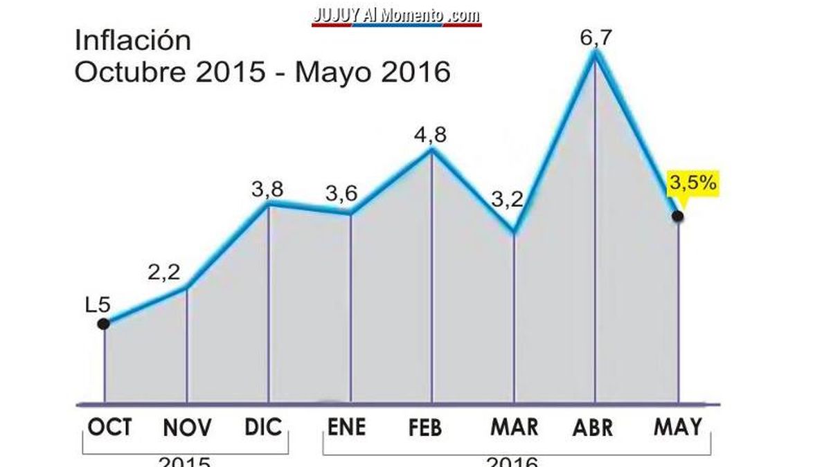 El INDEC dará a conocer el Índice de Precios del Consumidor
