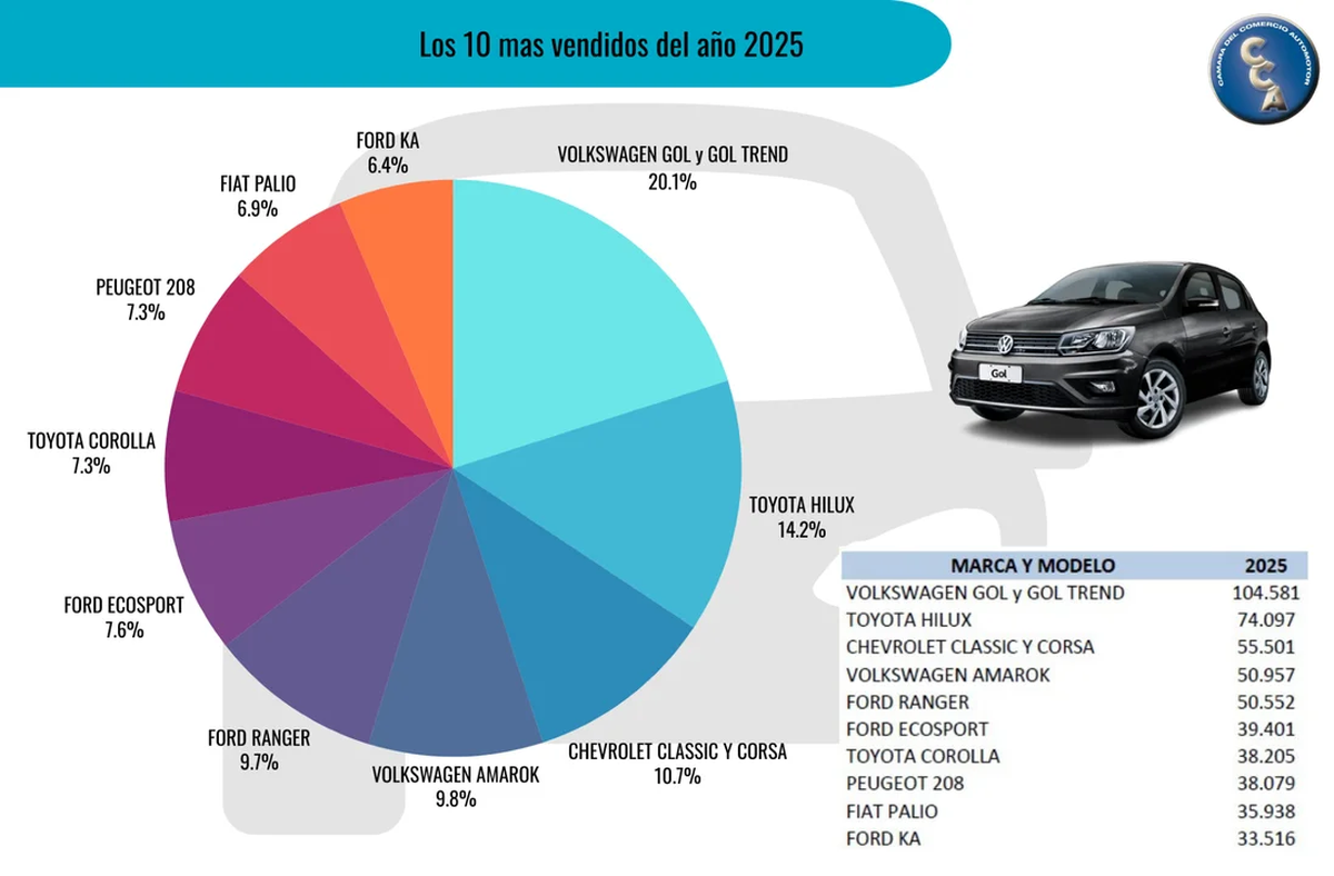 La venta de autos usados alcanzó un récord histórico en 2025
