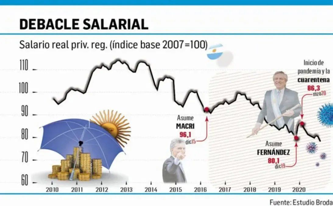 El salario real es el más bajo en los últimos 18 años
