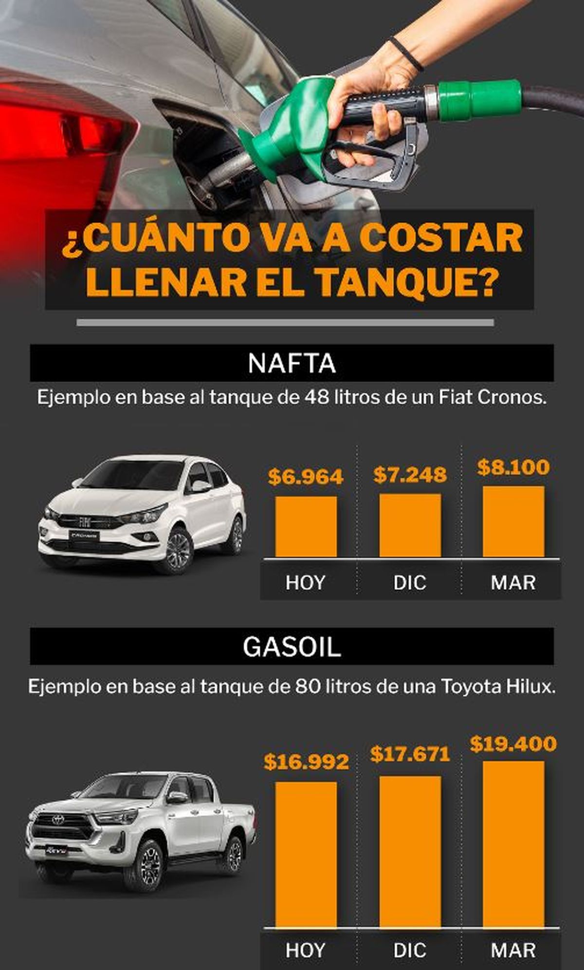 ¿cuánto Cuesta Llenar El Tanque Hoy Y Cuánto Costará Con Los Aumentos